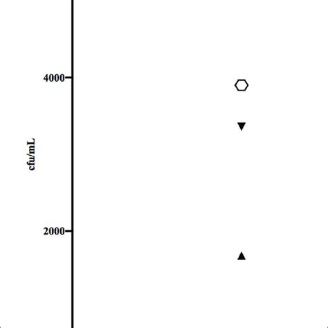 Bactericidal Assay Measured The Functional Activity Of Antibodies In