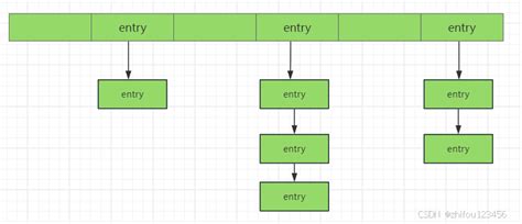 Redis原理之底层数据结构四 字典 Csdn博客