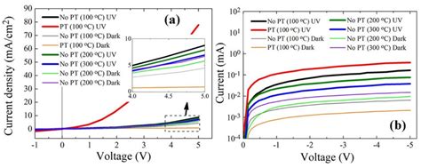 Typical Diode Photoresponse I−v Characteristics Of P Si N Zno Nrs Grown Download Scientific