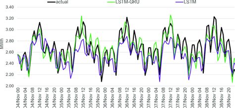 Comparison Between The Actual And The Forecasted Values With Lstm Gru