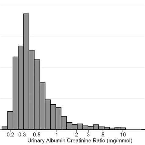 Distribution Curve Of Uacr Urinary Albumin Creatinine Ratio In The