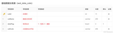 商城数据库88张表sql语句大全（6） Csdn博客