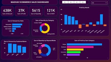 Sales Dashboard Powerbi Business Ecommerce Dataanalytics