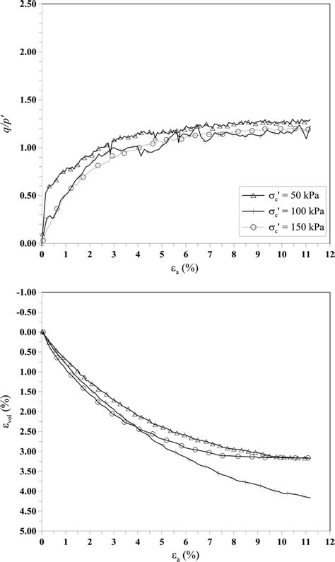 Results Of Triaxial Compression Tests On Reconstituted Clay Download