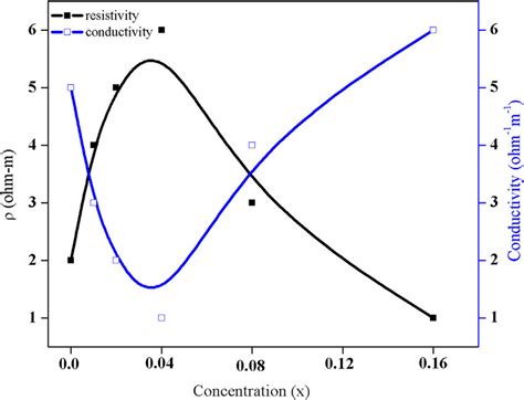 Graph Between Resistivity And Conductivity Measurement Of Y X Mnfe 2−x