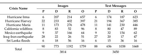table 3 from disaster image classification by fusing multimodal social