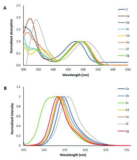Normalized A Absorption And B Fluorescence Spectra Of 2a G In DMF