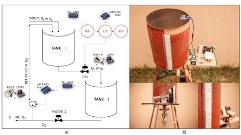 Experimental Module A Corresponds To The Control Structure Defi Ned