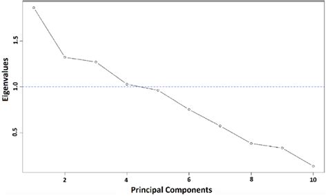 PCA Graph Demonstrating Eigenvalues For The Principal Components Download Scientific Diagram