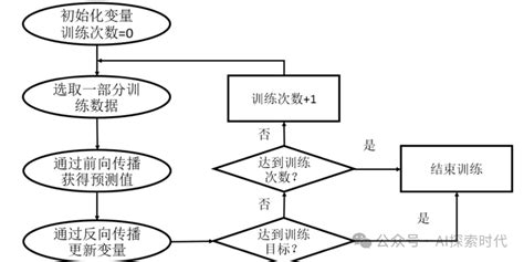 大模型所谓的参数是什么？大模型为什么需要训练？大模型训练到底干了什么？大模型参数意味着什么 Csdn博客