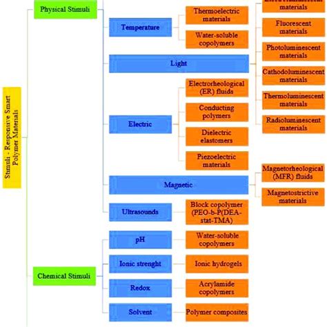 Stimuli Responsive Smart Polymer Materials Download Scientific Diagram