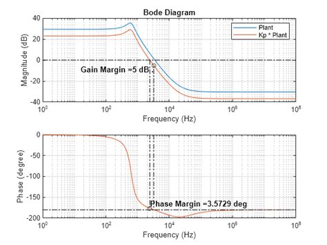Design Pi Controller For Dc Dc Converter Matlab And Simulink