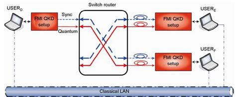 Scheme Diagram Of A Three User Subnet Built With An Optical