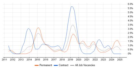 Sccm Jobs In Cheltenham Co Occurring Skills And Salary Benchmarking It