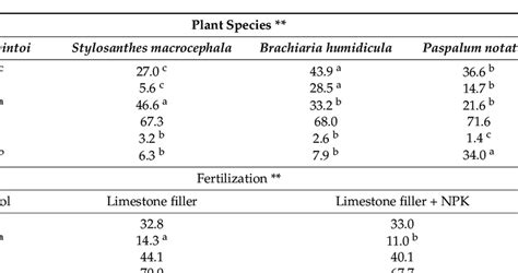 Analysis Of Variance Of Experiment 1 Effect Of Fertilization And Download Scientific Diagram