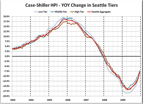 Case Shiller Tiers Low Tier Still Flatlining • Seattle Bubble