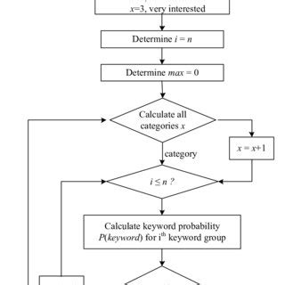 Flowchart For Naive Bayesian Algorithm