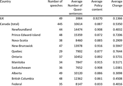 Descriptive Statistics 1960‐2008 Download Table