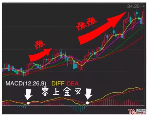 漫畫指標之王macd炒股的精髓（圖解） Stock Lab股票實驗室