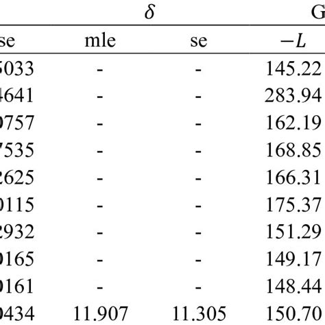 The Mles Ses And Goodness Of Fit Measures For Data Set I