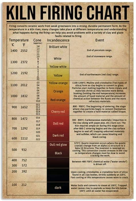 Kiln Firing Chart Pottery Temperature Cone Poster Wall Art On Birthday Christmas Art Print No