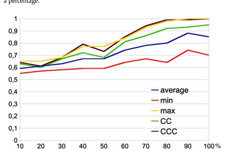 Mean Performance Of Cc And Ccc Averaged Over The Four Datasets As A Download Scientific