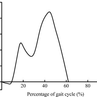 Maximum Principal Stress Distribution In The Finite Element Model Of