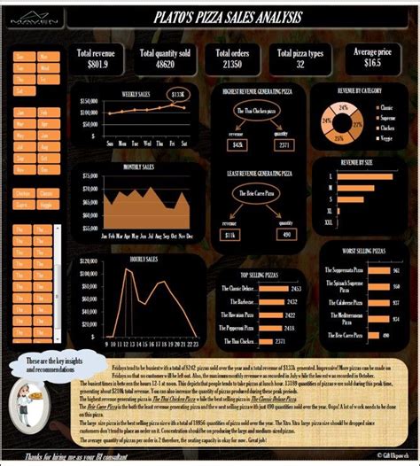 T Ukpoweh Di Linkedin Mavenpizzachallenge Mavenanalytics Excel