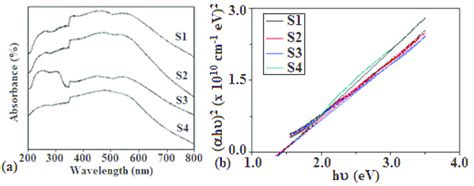 A Observed Optical Absorption Spectra B Band Gap Energies Of S1 S4