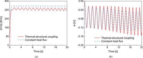 Time Histories Of A Temperature Gradient B Deflection Of Point