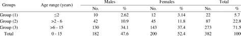Sex Distribution Of The Studied Groups Download Table