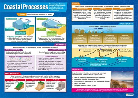 Coastal Processes Geography Posters Gloss Paper Measuring 850mm X