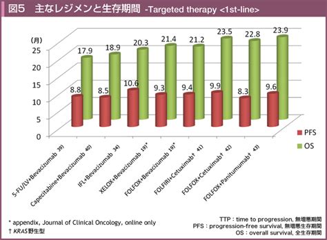 図5 主なレジメンと生存期間 Targeted therapy 第1回 大腸癌化学療法の変遷進行再発癌GI pedia消化器癌