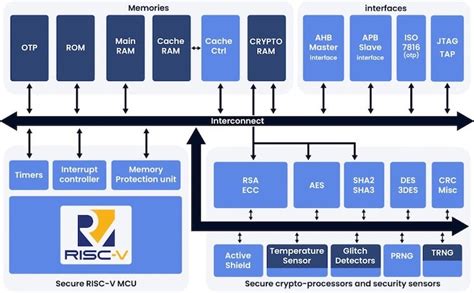 Two Firms Collaborate To Reimagine The Role Of The Secure Element News