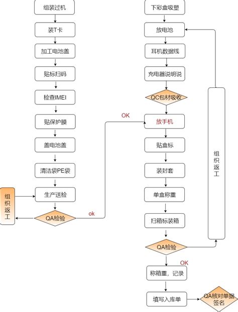 包装作业基本流程图 包装作业流图 大山谷图库