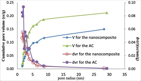 Bjh Adsorption Cumulative Pore Volume And Pore Size Distribution Of Ac