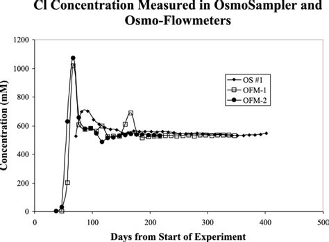 Chloride Concentrations In The Osmosampler And Osmo Flowmeters Ofms