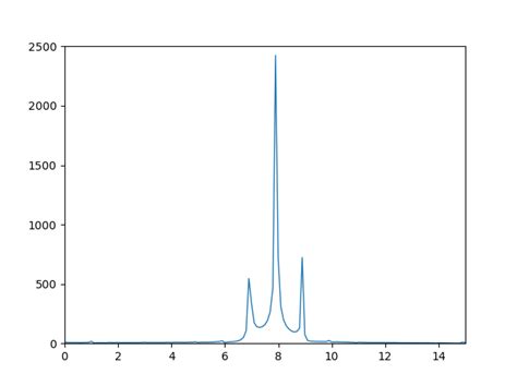 Difference between scipy fftpack and numpy fft Jerry Jin 博客园