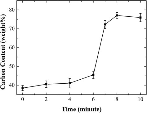 Characterization Of Structural Transformation Of Graphene Oxide To