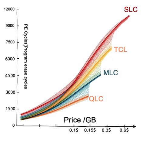 How To Know If My Ssd Slc Vs Tlc Vs Mlc Vs Qlc