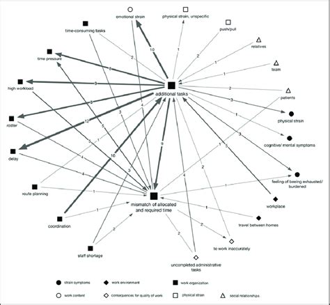 Network Of Burdens Related To Additional Tasks And The Mismatch Of