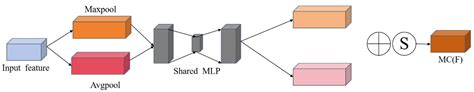 Tiny Object Detection Based On Optimized Yolo Csq For Accurate Drone