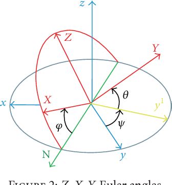 Figure From Design And Implementation Of An Ahrs Based On Mems