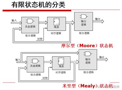 【数字逻辑与eda技术】数字电子技术基础 期末考试重点总结西南大学 数电 重点 笔记 Csdn博客