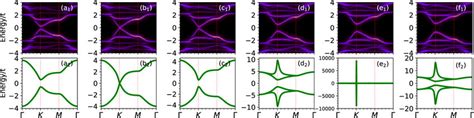 Intensity Plot Of The Single Particle Spectra Top And Topological
