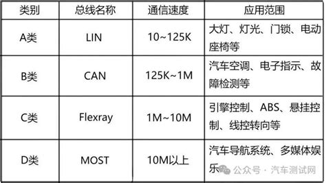 五大汽车总线技术：can总线、lin总线、flexray总线、most总线及车载以太网 腾讯新闻