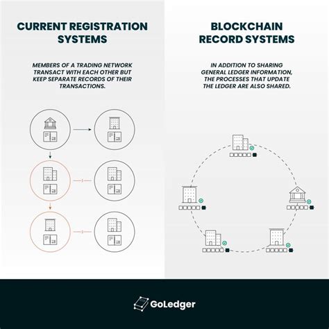 Blockchain Businessefficiency Innovation B2btechnology Businesstransparency Goledger