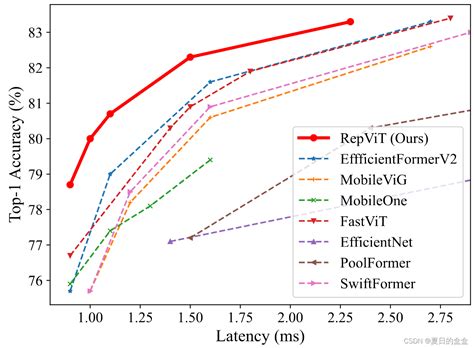 《repvit revisiting mobile cnn from vit perspective》 为什么要将token混合器和