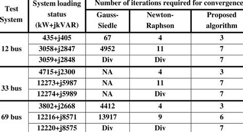 The Number Of Iterations Required For Convergence For Different Loading Download Scientific