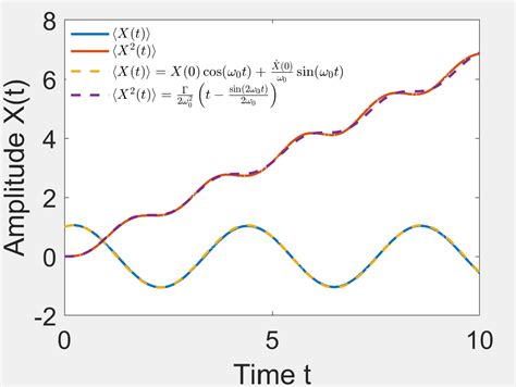 数值模拟1d谐振子受到高斯白噪声的驱动 知乎 数值模拟1d谐振子受到高斯白噪声的驱动 知乎